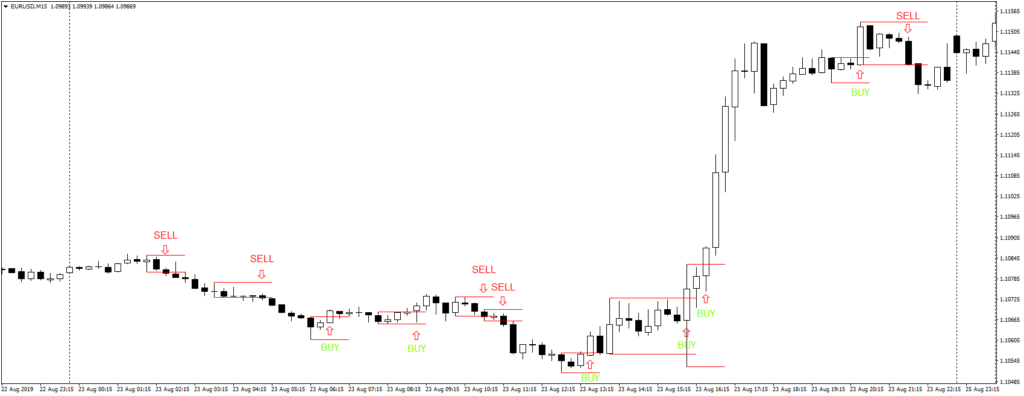 Daytrading Strategie - Mother Candle | Trading Strategie Lernen